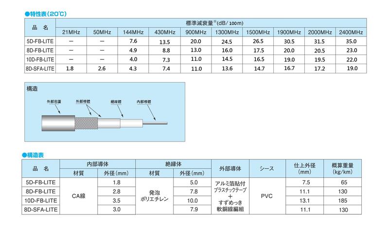 (含發票)8D-SFA(8D-FB)低耗損同軸電纜線5~30公尺(含2端M頭)無線電基地台訊號線.另有其他長度可詢問 | 露天市集 | 全台最大的網路購物市集